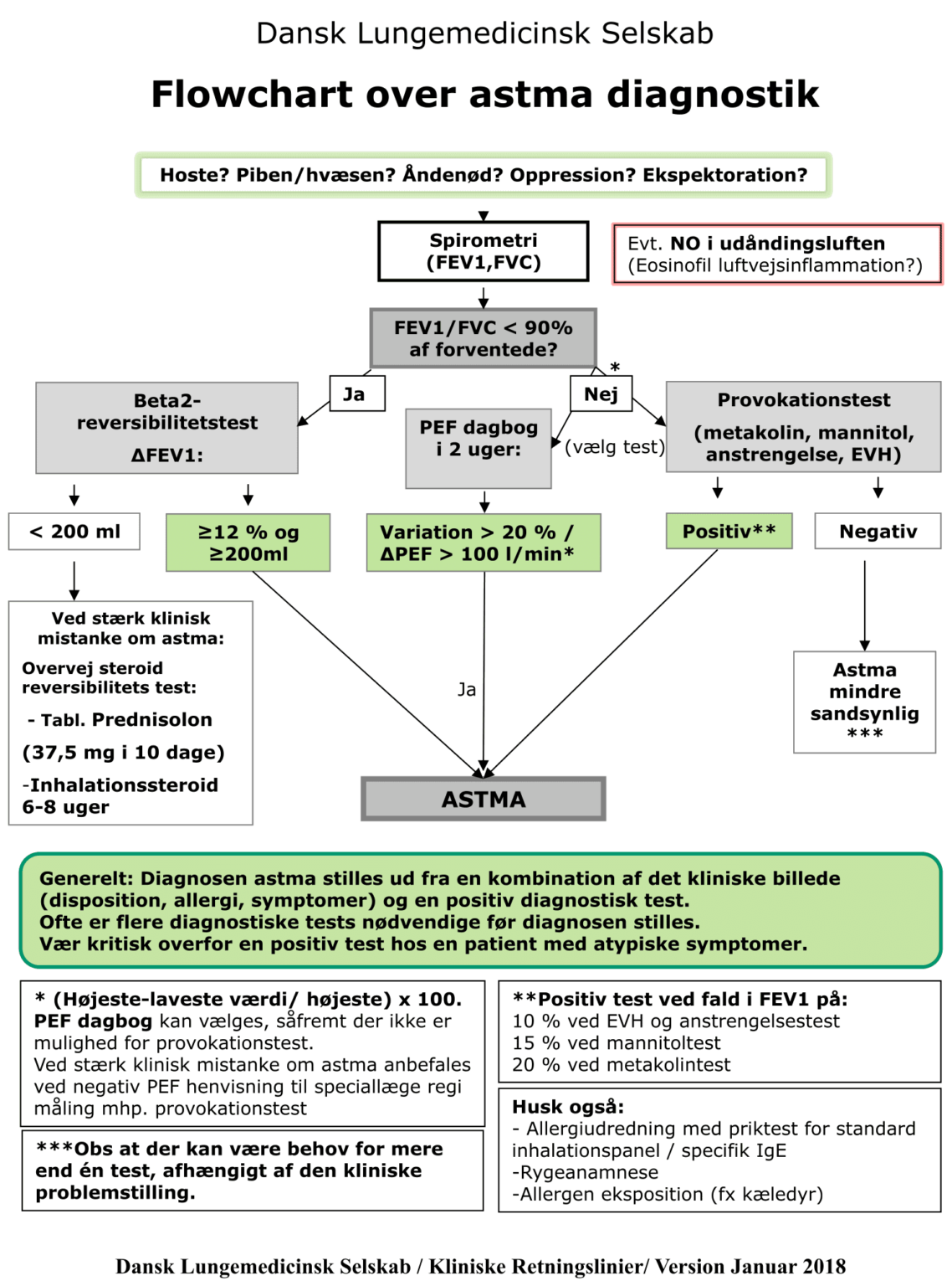 Astma – Diagnostik (Flowchart) – DLS | Dansk Lungemedicinsk Selskab