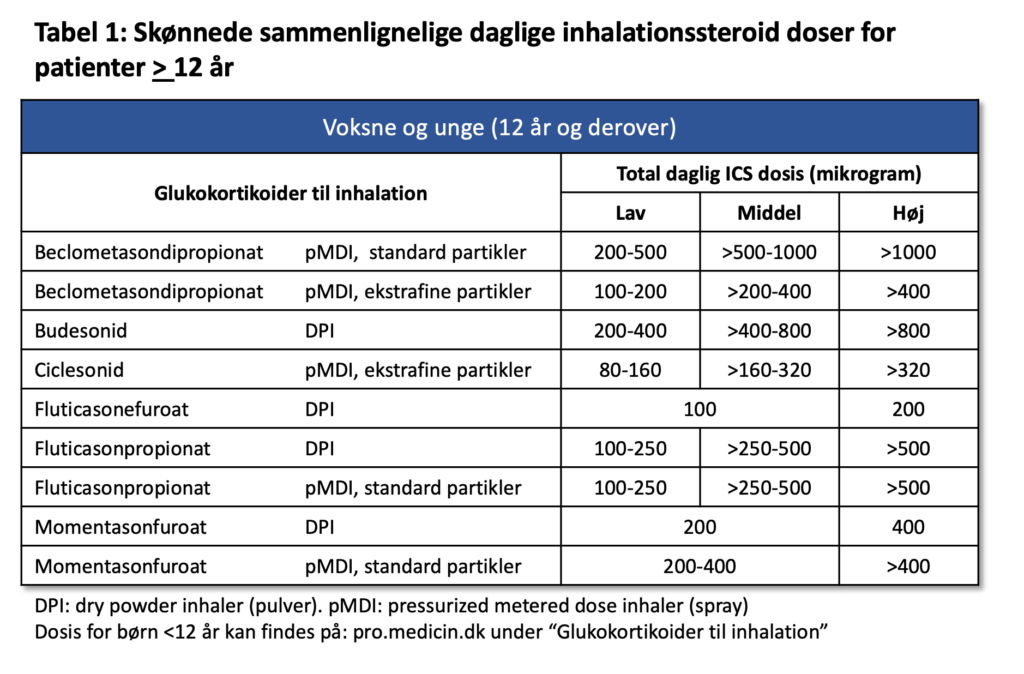 Astma – Monitorering og behandling af mild til moderat astma – DLS ...